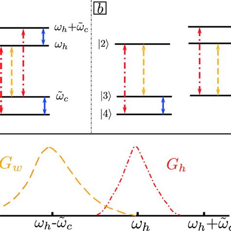 Panel A Shows The Dressed Energy Levels Of The Coupled TLS And The Download Scientific