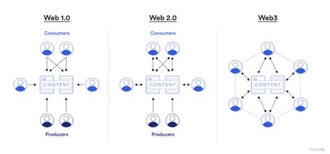 简述区别与tomcat得部署 静态网页和tomcat启动有啥区别 csdn博客