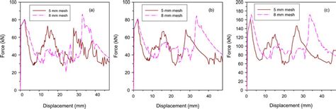 Force Versus Displacement Curve With Two Different Mesh Sizes And Three