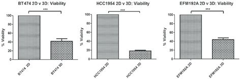 2d Compared To 3d Cell Viability Starting With The Same Cell Numbers