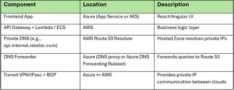 Cross Hyperscaler Network Connectivity Aws ↔ Azure By Marc Landy Medium