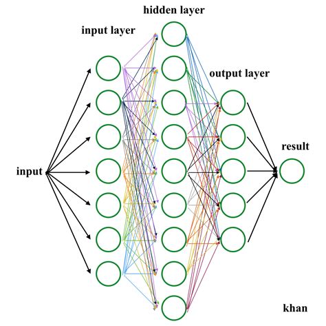 邊玩邊學，輕鬆自學 칸 深度學習練習 Deep Learning Practice 神經網路入門（二） 深度學習介紹