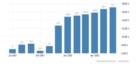 Mongolia Core Inflation Rate 2010 2021 Data 2022 2023 Forecast Historical