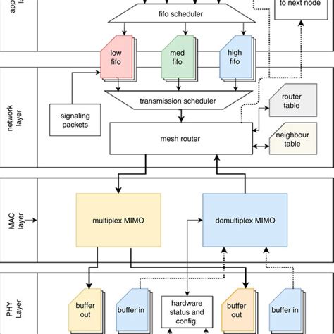 Proposed Architecture With Layer Specification Download Scientific