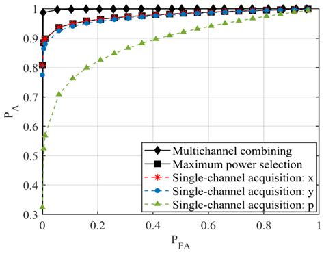Underwater Acoustic Signal Acquisition And Sensing Using A Ring Vector