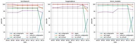 Regression Detected In Latest Nightly Runs · Issue 93671 · Pytorch