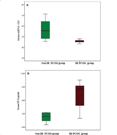 A Comparison Of Serum Mirna − 320 Expression Level In Pcos Women B
