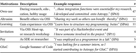 table 1 from how to sustain a scientific open source software ecosystem learning from the