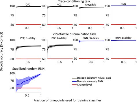 Low Dimensional Dynamics For Working Memory And Time Encoding Pnas