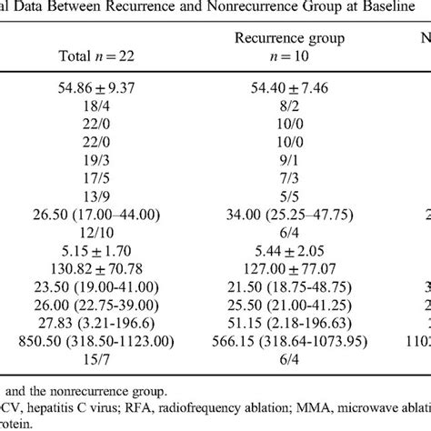 The Comparison Of Clinical Data Between Recurrence And Nonrecurrence