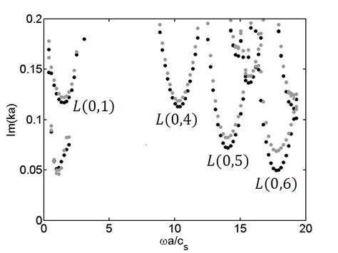 attenuation of modes in an embedded helical wire black and in an