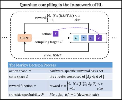 Efficient And Practical Quantum Compiler Towards Multi Qubit Systems With Deep Reinforcement