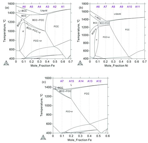 The Vertical Sections Of The Co Cr Fe Ni System Calculated With The