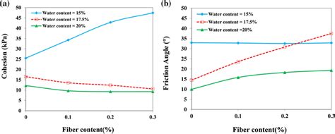 Variation Of A Cohesion And B Internal Friction Angle Versus Fibers Download Scientific Diagram