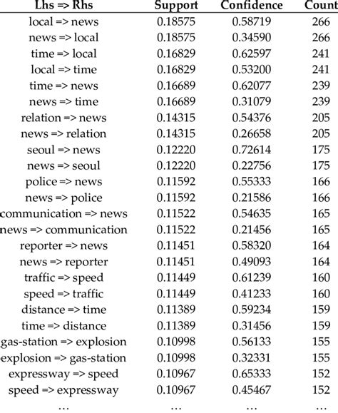 Association Rules Based On The Apriori Algorithm Download Scientific