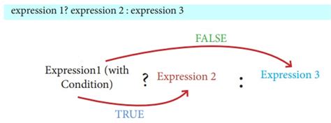 C The Alternative To If Else Flow Of Control C