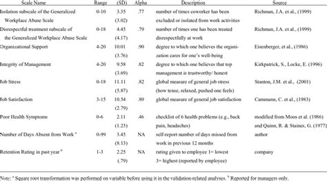 Summary Of Validation Measures Mean Download Table