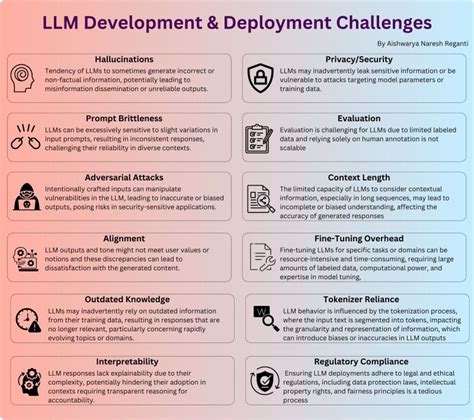 aishwarya naresh reganti on linkedin genai llms challenges