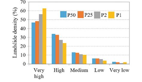 Landslide Density For Five Landslide Susceptibility Levels For 4