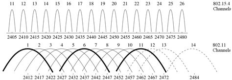 Coexistence Of Ieee 802 11 And 802 15 4 — Inet 4 5 4 Documentation