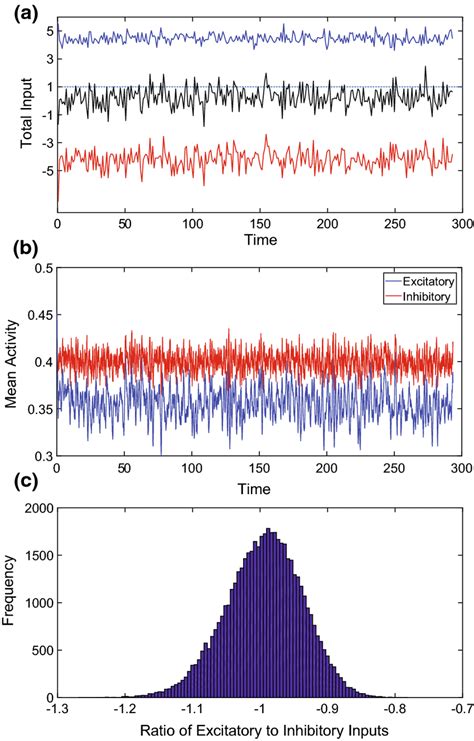 Dynamics Of Binary Neurons In The Balanced Operating Regime A Download Scientific Diagram