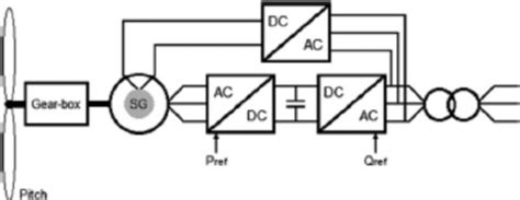 variable speed wind turbine system pmsg download scientific diagram