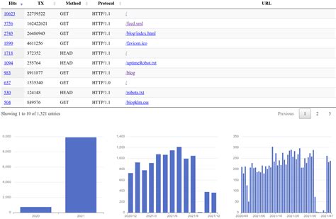 Url Count Statistics Elmar Klausmeiers Blog On Computers Programming And Mathematics
