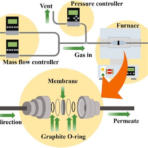 E Schematic Representation Of The Equipment For Gas Permeation Tests
