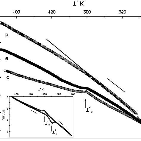 Temperature Dependences Of The Thermal Dilatation Measured At Cooling
