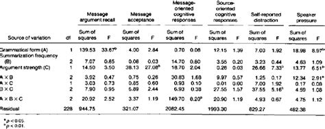 Analysis Of Variance Results Download Table
