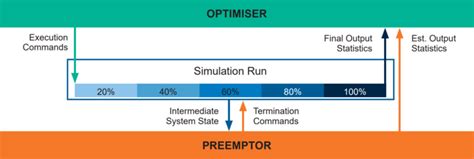 Solving The Computational Challenge Of City Scale Microscopic Traffic