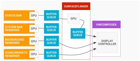 Android Systrace 基础知识 Surfaceflinger 解读 · Android Performance