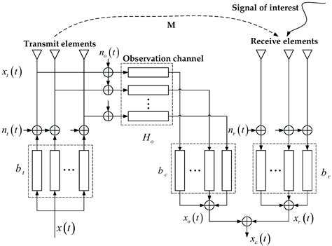 A Sparse Design For Aperture Level Simultaneous Transmit And Receive Arrays