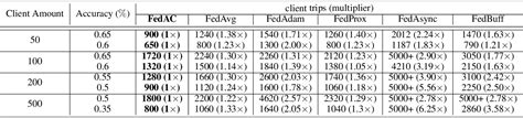 table 1 from efficient asynchronous federated learning with prospective momentum aggregation and
