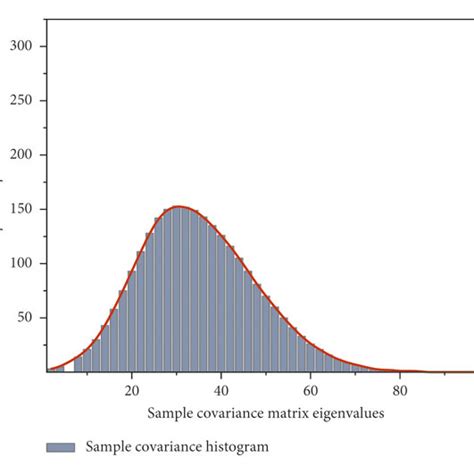 Distribution Of Sample Covariance Matrix Eigenvalues Download Scientific Diagram