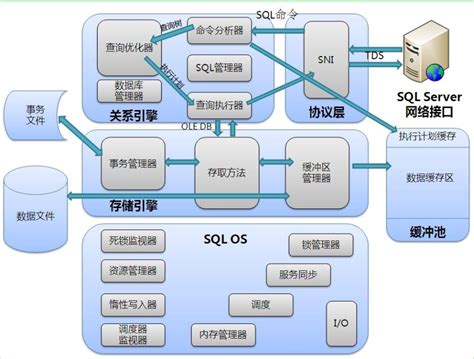 （131）sqlserver体系结构，连接安全（连接实例与网络协议及tds端点） 郭大侠1 博客园