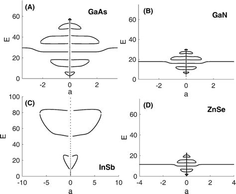 Variation Of The Purely Real Eigenvalue E Of The System As A Function