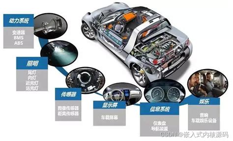 autosar入门到精通讲解 总目录 autosar入门到精通系列讲解 csdn博客