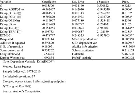 Parsimonious Error Correction Result Download Table