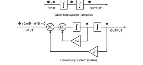 2 Open Loop And Closed Loop Control Systems Download Scientific Diagram