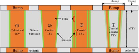 Cross Sectional View Of Tsv Geometry Download Scientific Diagram