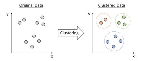 Clustering Traffine Io