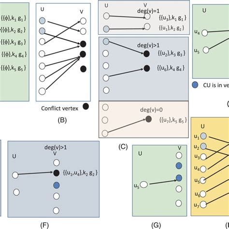 A Bipartite Graph Where The Vertex U U Represents The Cu And Download Scientific Diagram