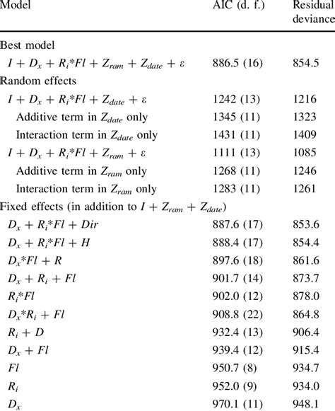 Results Of The Model Selection Procedure In The Glmm Analysis Of The