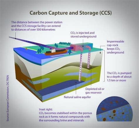 Diagram Of Carbon Capturing Ccs Process
