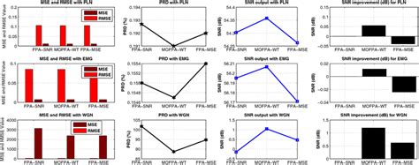 Comparison Results Of Fpa Snr Mofpa Wt And Fpa Mse For Emg Pln And