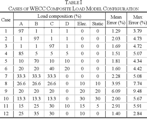 Table I From Estimation Of Load Inertia Using Ambient Measurements From