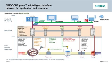 Presentation Simocode Pro Presentation 1pdf