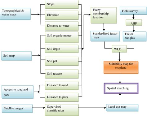 Flowchart Of The Land Suitability Assessment For Cropland Ahp Download Scientific Diagram