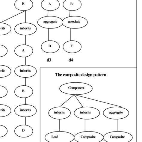 Xml Document Trees For The Example Of Fig 3 Download Scientific Diagram